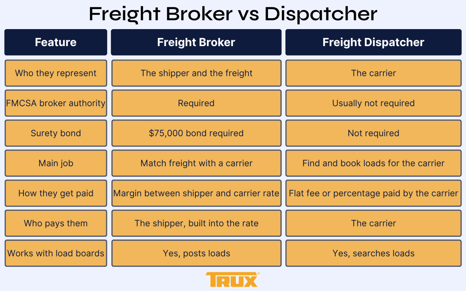 Freight Broker vs Dispatcher | Freight Brokering | TRUX Parking